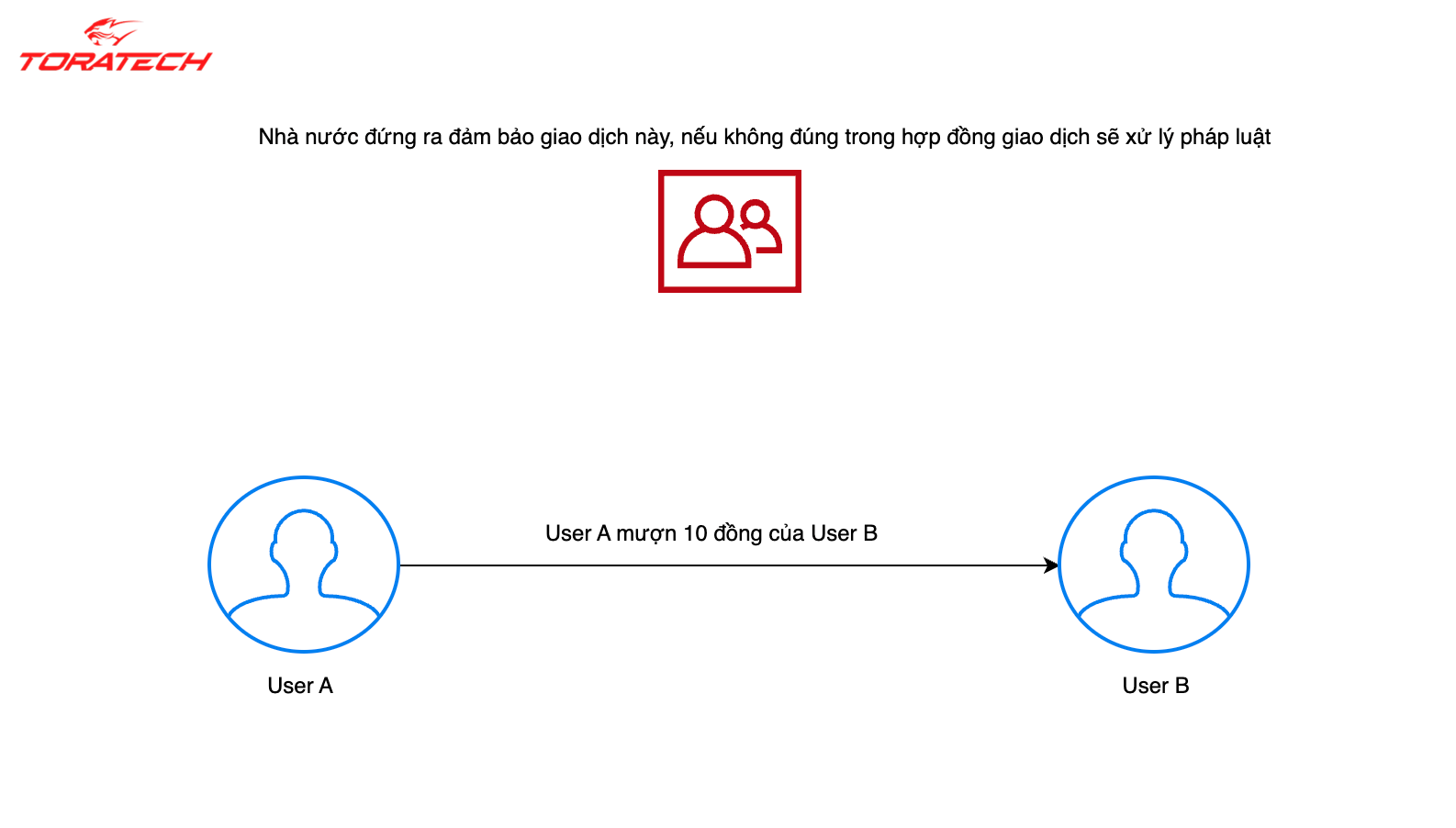 Blockchain là gì? 10 phút để hiểu blockchain. - TORA TECH BLOG